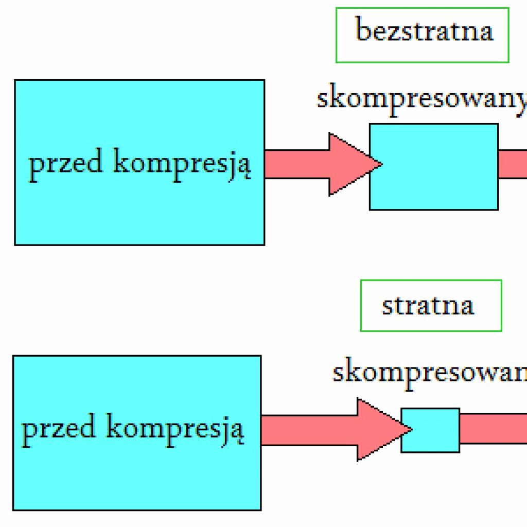 Kompresja obrazu wideo - Porady Komputerowe
